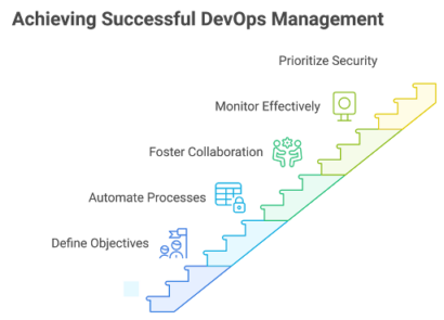 The DevOps Project Playbook: 5 Critical Strategies for Delivery Success ...