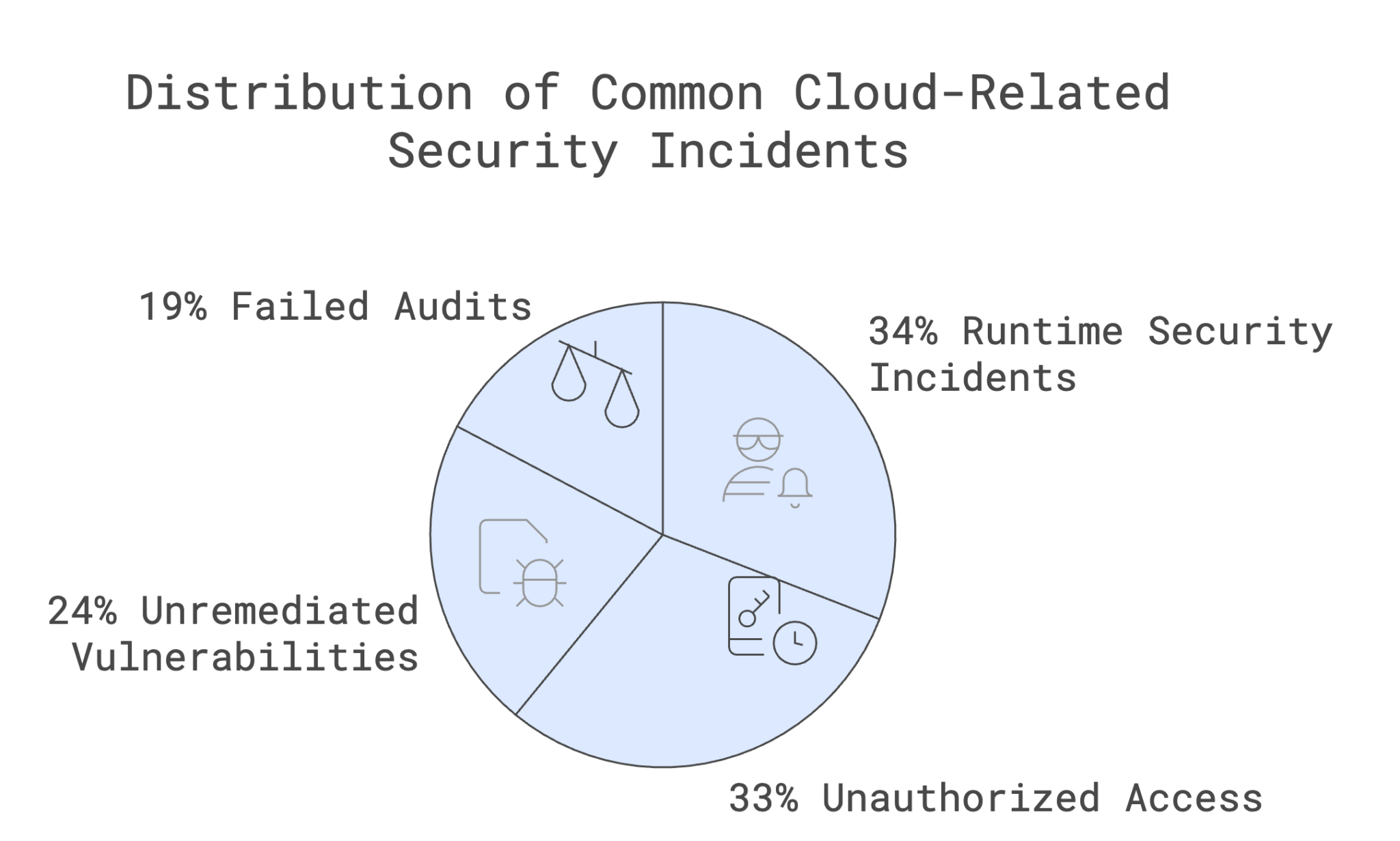 Addressing the Complexity of Cloud Security: Common Threats and the ...