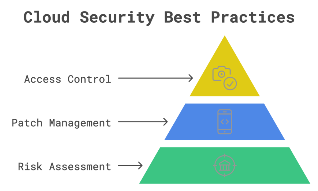 Addressing the Complexity of Cloud Security: Common Threats and the ...